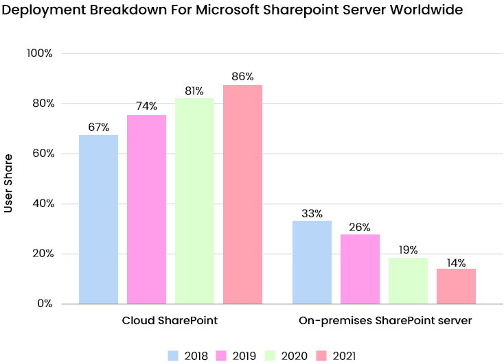 Explore SharePoint Training & Certification Courses
